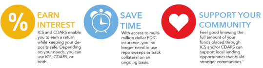 ICS® and CDARS® | Plains Commerce Bank